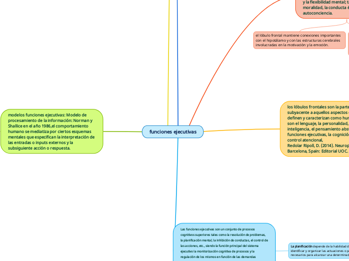 funciones ejecutivas - Mind Map
